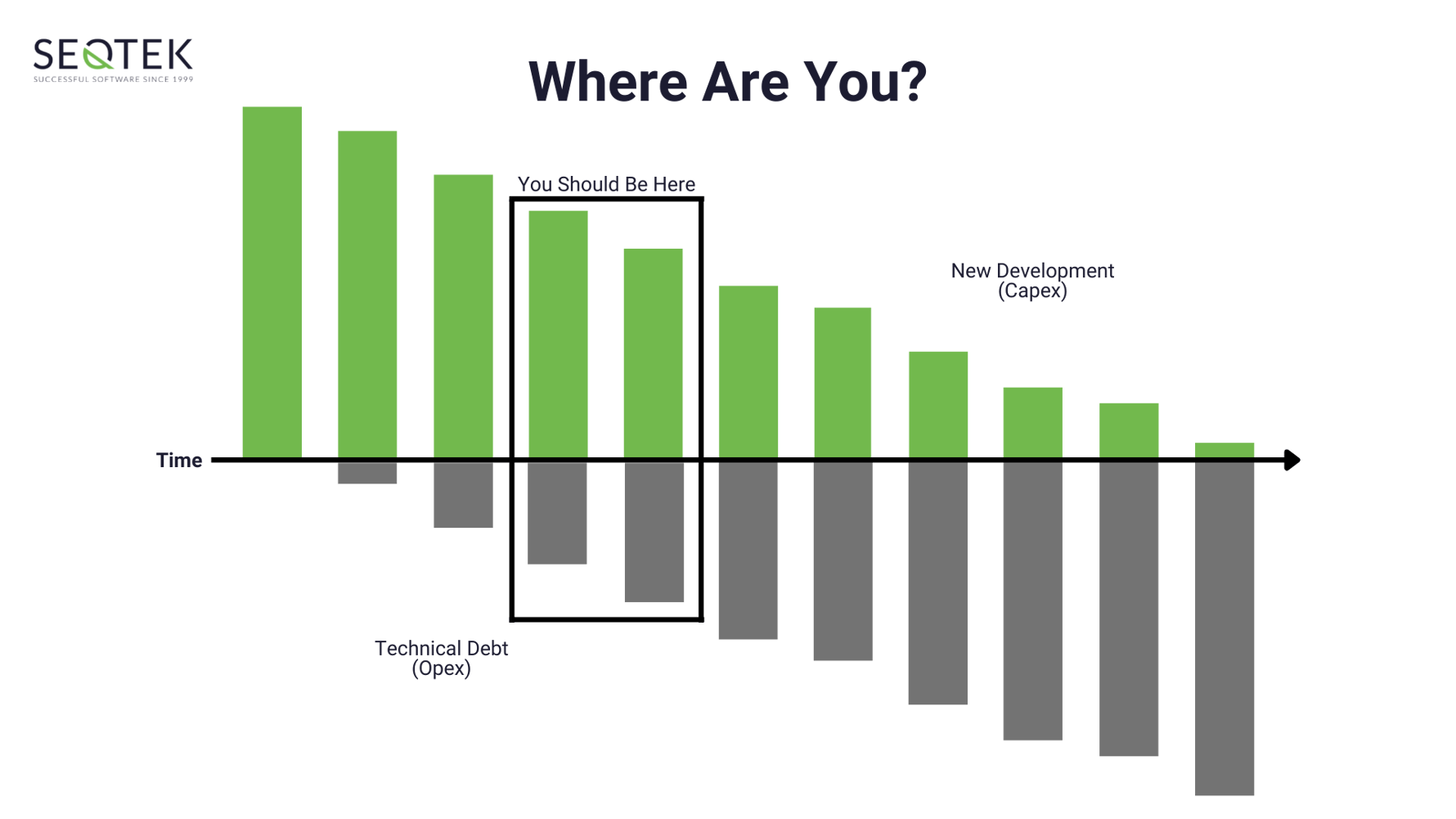 SEQTEK's Digital Transformation Process